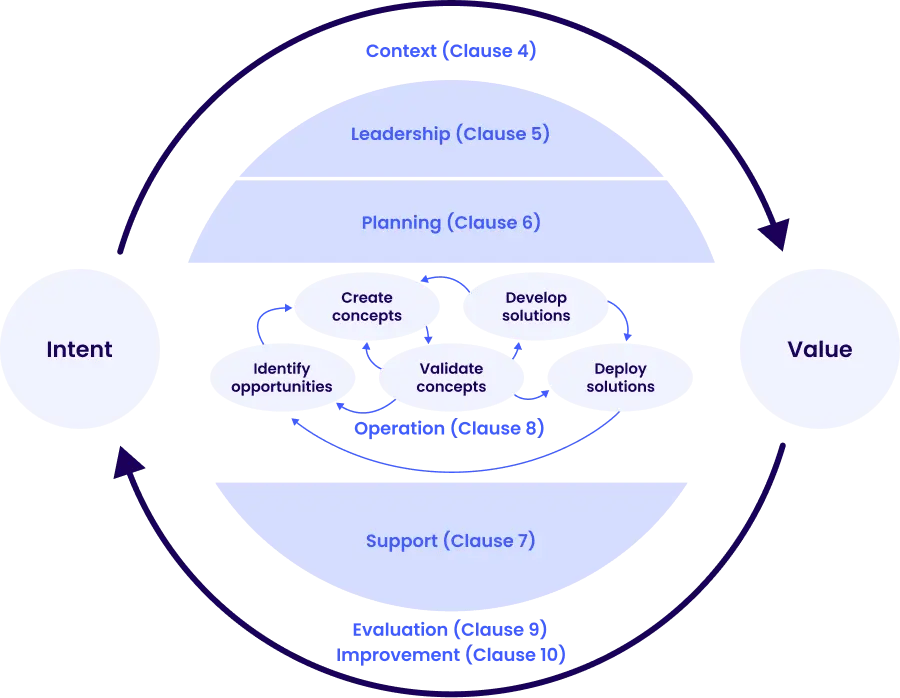 ISO 56001 Innovation Management - Guide & Trainings